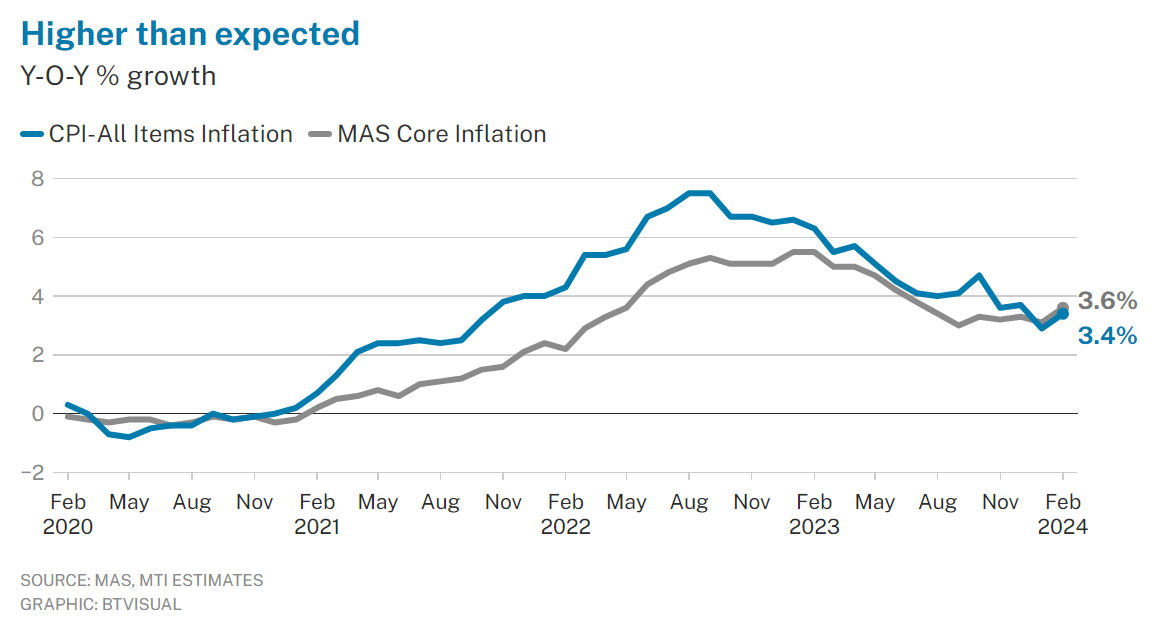 Singapore’s inflation rises more than expected in February; core ...